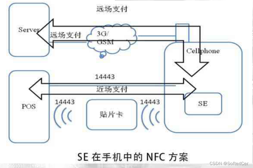 NFC基础-1-CSDN博客
