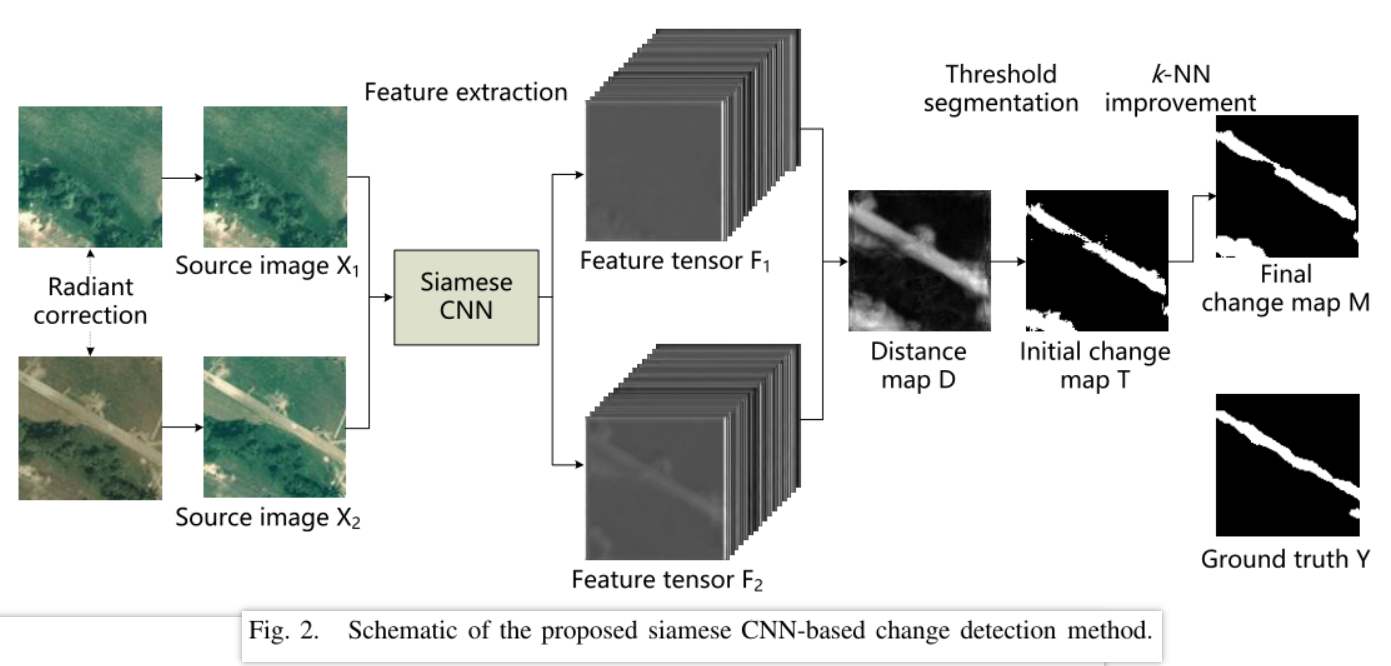 【论文笔记】变化检测2_change detection from a street image pair using cn-CSDN博客