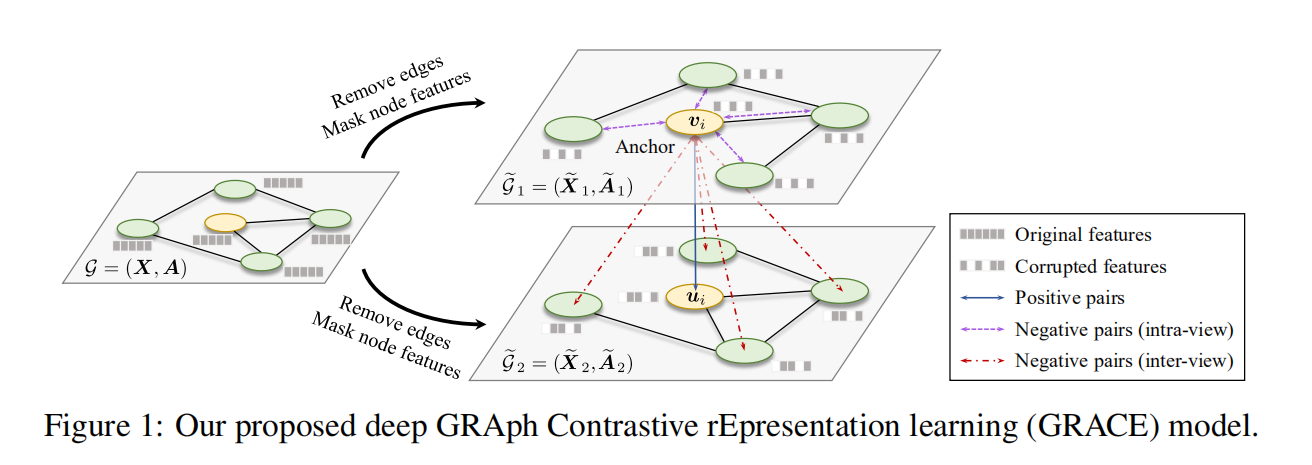 【论文阅读】GRACE：Deep Graph Contrastive Representation Learning_grace模型-CSDN博客