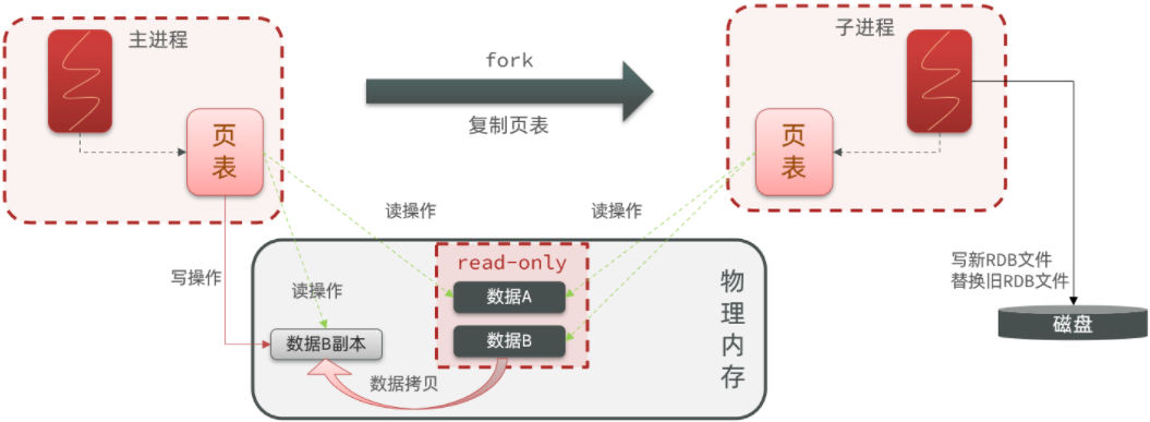 分布式缓存 Redis持久化rdbandaof、redis主从全量同步and增量同步、redis哨兵监控and故障转移、redistemplatejava代码访问redis集群、redis