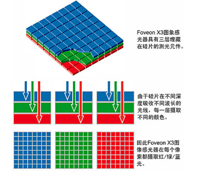 CMOS 图像传感器——Color Filter Array_沧海一升的博客-CSDN博客