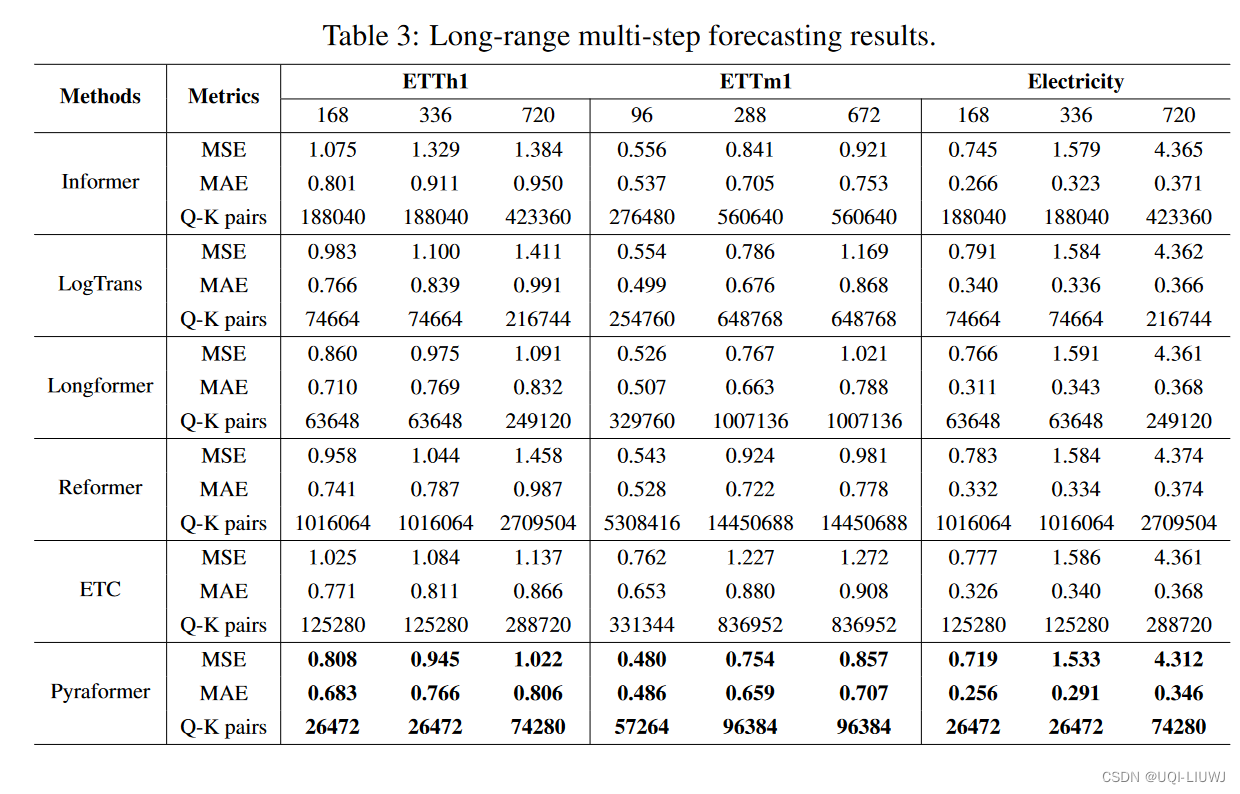 论文笔记：PYRAFORMER: LOW-COMPLEXITY PYRAMIDAL ATTENTION FOR LONG-RANGE TIME SERIES MODELING AND ...