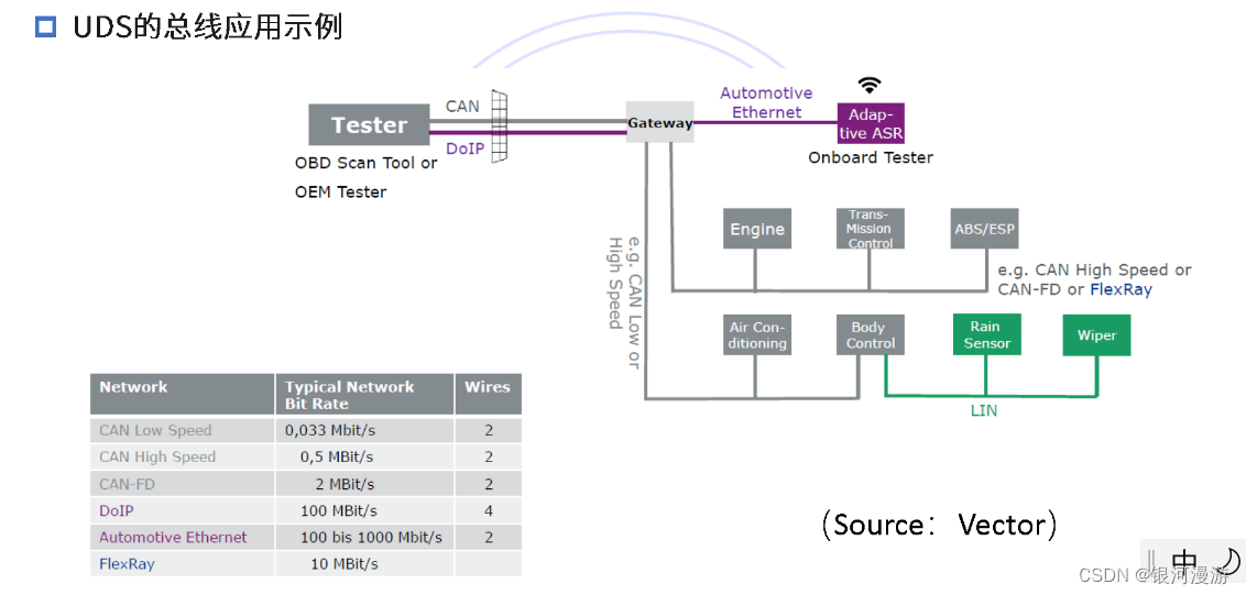 【UDS笔记】（1）科普向_uds中请求原语与指示原语-CSDN博客