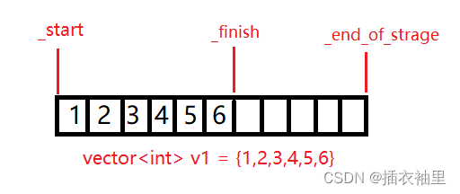 C++ STL之vector使用_c++ vector 从头部插入-CSDN博客