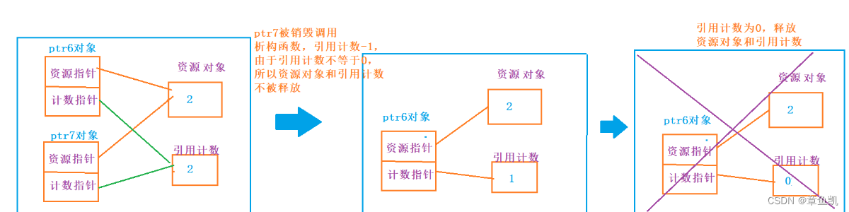 C 复习之智能指针 赋值函数 成员是 智能指针 Csdn博客