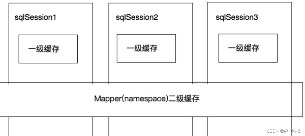Mybatis缓存机制 Csdn博客 