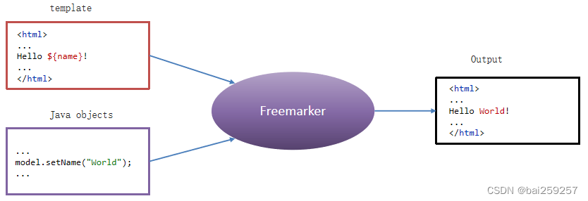 freemarker简单使用_feermarker 怎么 用-CSDN博客