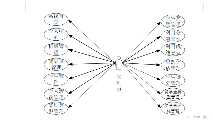 计算机毕业设计springboot高校学生奖学金评优系统8833n9【附源码 数据库 部署 Lw】 Springboot高校评奖评优管理系统 Csdn博客