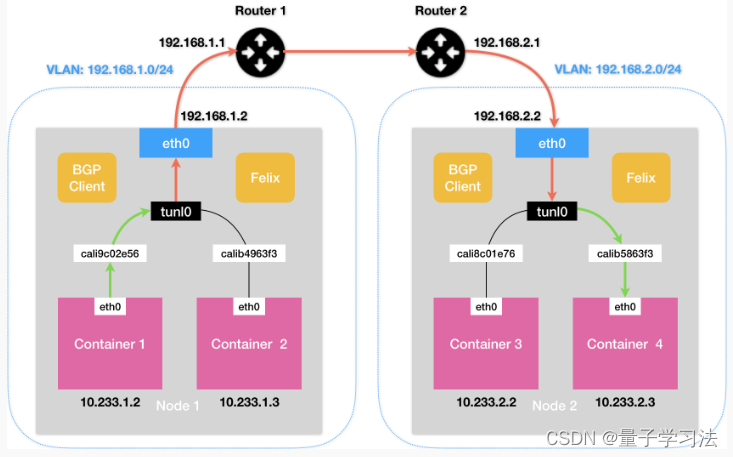 深入理解K8S网络host-gw模式和Calico_host-gw 的限制-CSDN博客