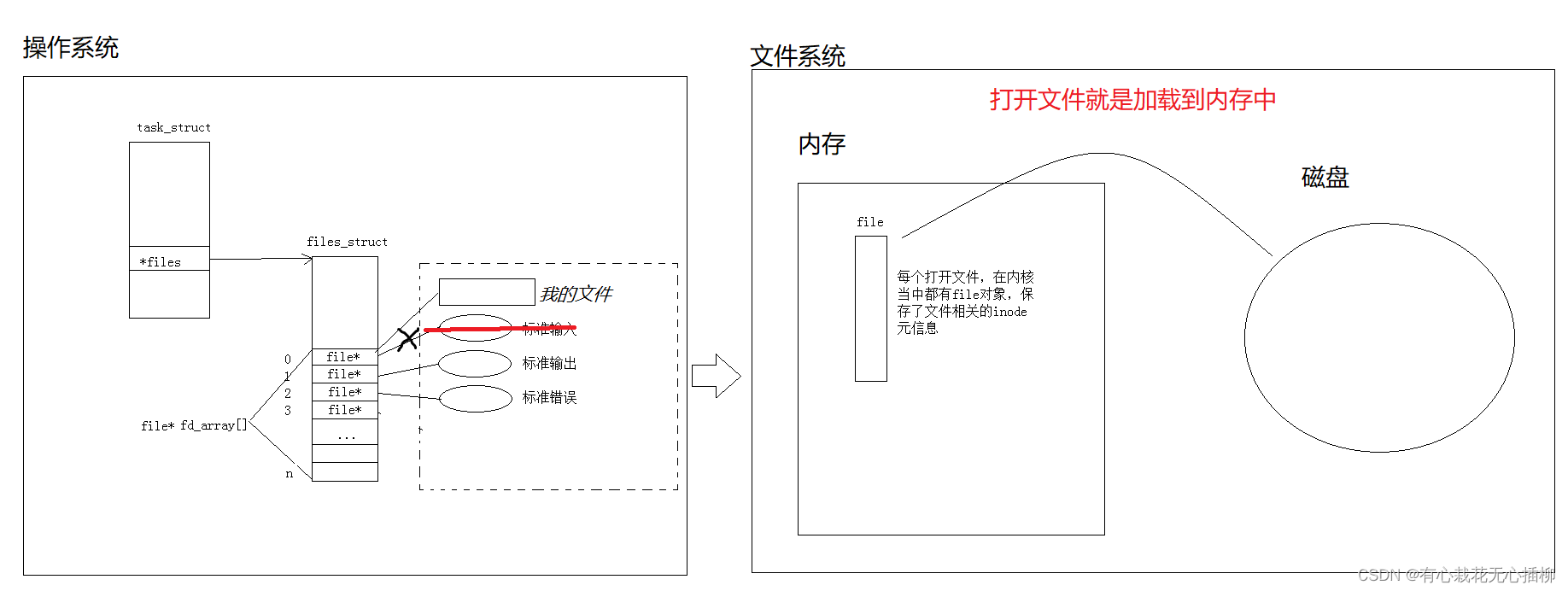 【linux】文件描述符的分配规则和重定向的原理以及dup2函数linux 进程文件描述符重复分配 Csdn博客 