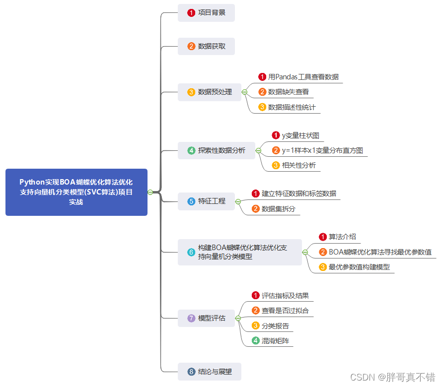 Python实现BOA蝴蝶优化算法优化支持向量机分类模型(SVC算法)项目实战_boa python实现-CSDN博客
