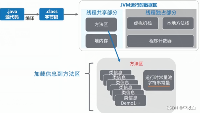 【jvm笔记】方法区的内部结构与运行时常量池jvm方法区中存放常量池的数据结构 Csdn博客