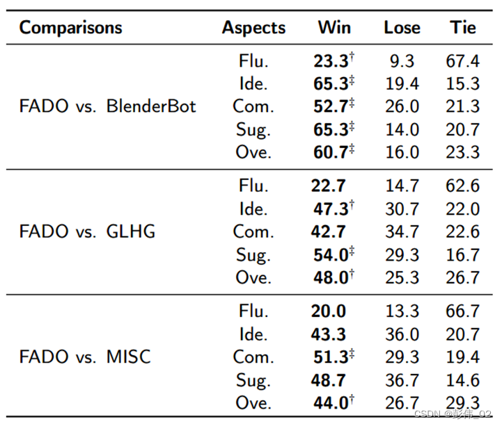 情感支撑对话FADO: Feedback-Aware Double COntrolling Network for Emotional Support Conversation-CSDN博客