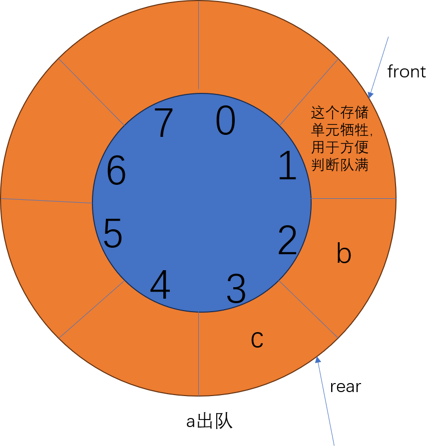 循环队列 Csdn博客 