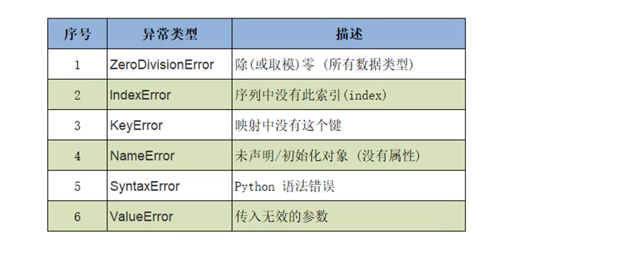 Python七）python的类、对象，和python异常处理机制python函数异常接触时执行的类 Csdn博客