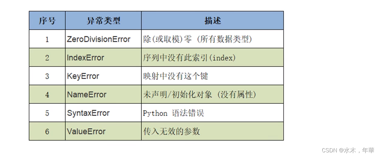Python七)python的类、对象,和python异常处理机制python函数异常接触时执行的类 Csdn博客
