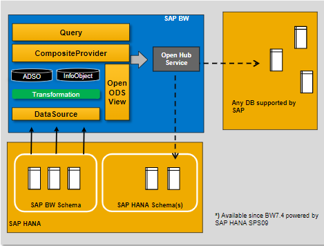Open Hub-怎么把数据从BW传出去_bw openhub-CSDN博客