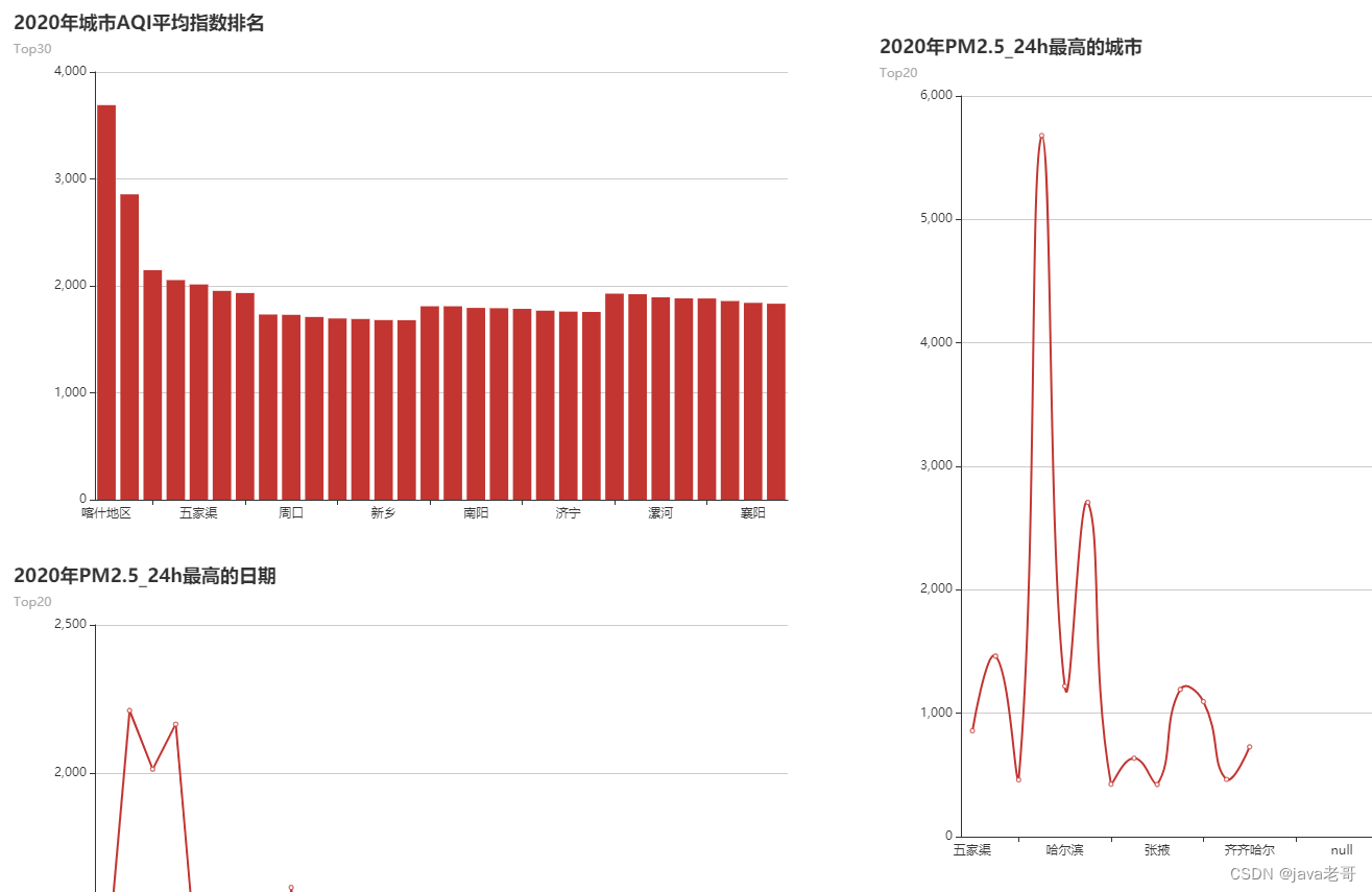 Springbootecharts实现空气质量数据分析案例 Csdn博客