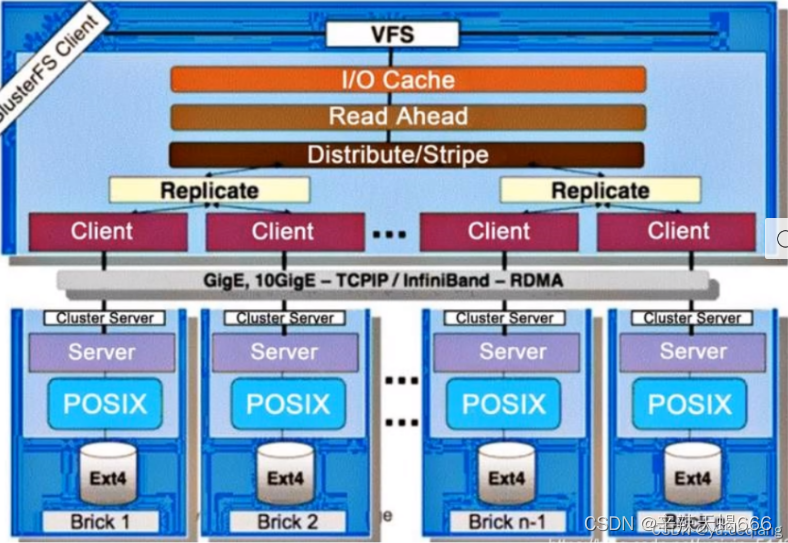 GFS分布式文件系统_glusterfs 分布式分散卷体积异常-CSDN博客