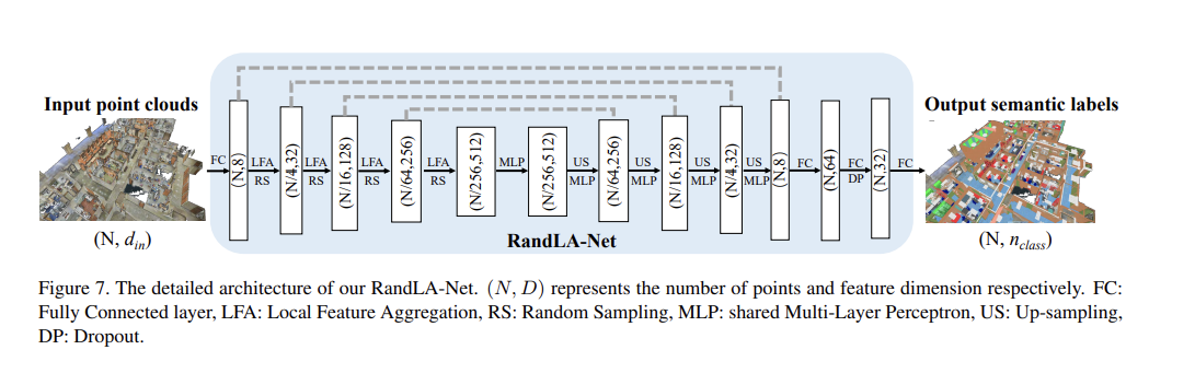 【论文阅读】RandLA-Net: Efficient Semantic Segmentation of Large-Scale Point Clouds_局部空间编码-CSDN博客