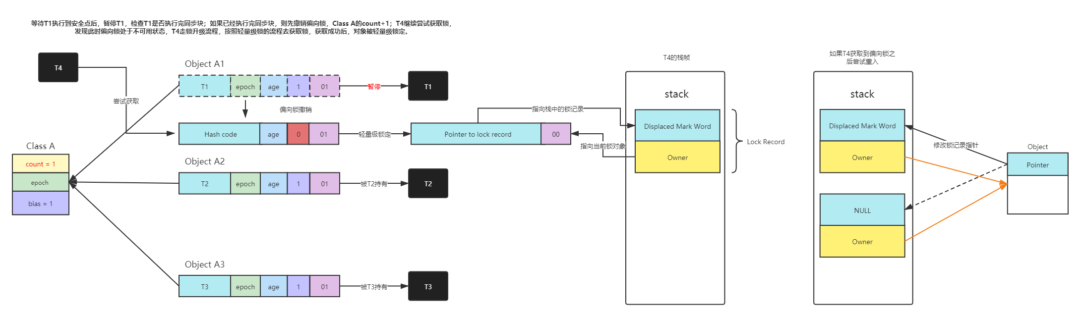 Synchronized原理（偏向锁篇）_偏向锁 epoch-CSDN博客