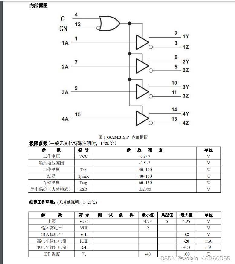 四通道差分线路驱动芯片GC26L31S/P的介绍-CSDN博客