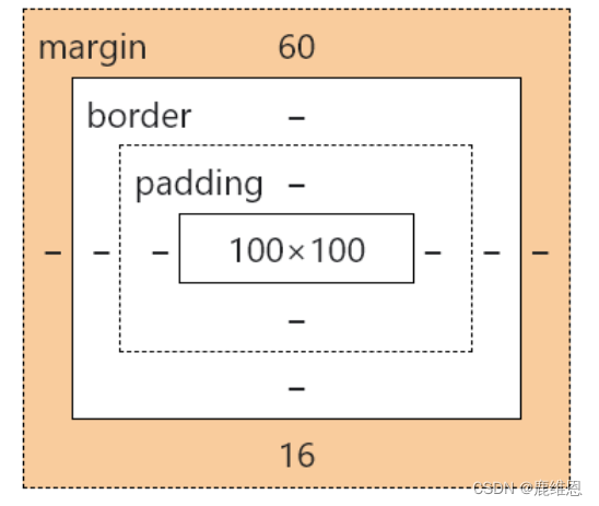 【HTML+CSS】外边距-margin_html上外边距代码-CSDN博客