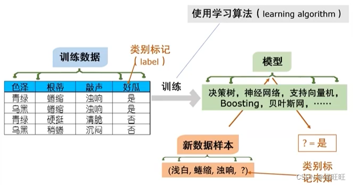 机器学习学习笔记——第一章：绪论机器学习第一章绪论csdn Csdn博客