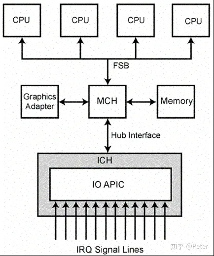 万字长文玩转中断：从硬件看中断之APIC（三万）-CSDN博客