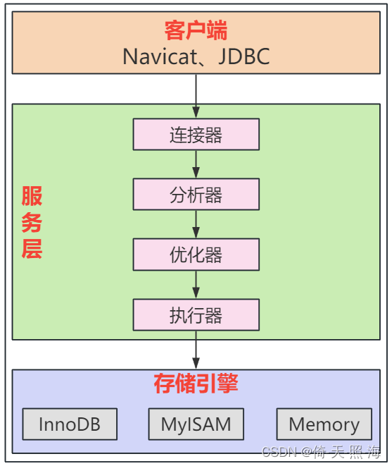 数据库分层结构和存储引擎mysql分层 Csdn博客