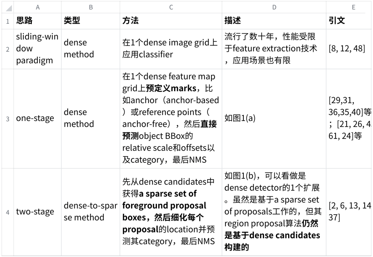 Sparse R-CNN: End-to-End Object Detection with Learnable Proposals_dense distinct query for end ...