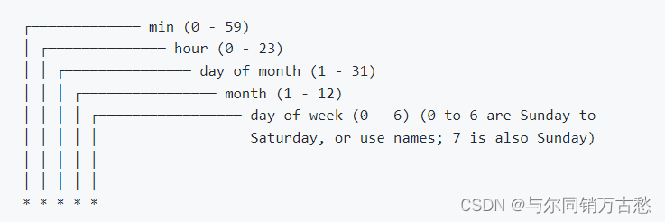 pg_cron配置与使用_pg cron-CSDN博客
