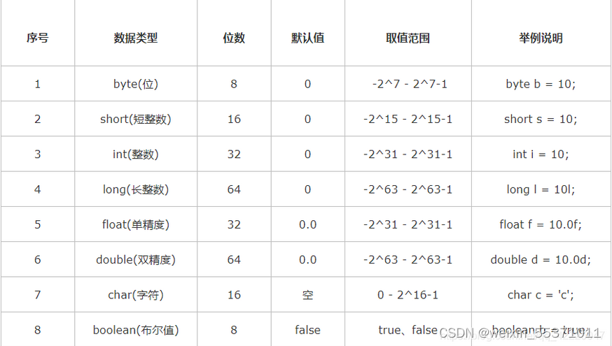 Java数据类型 Csdn博客