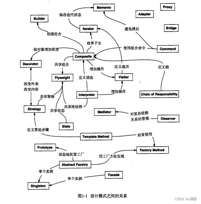 读《设计模式:可复用面向对象软件的基础》 第一章如何阅读 设计模式 可复用面向对象软件的基础 Csdn博客