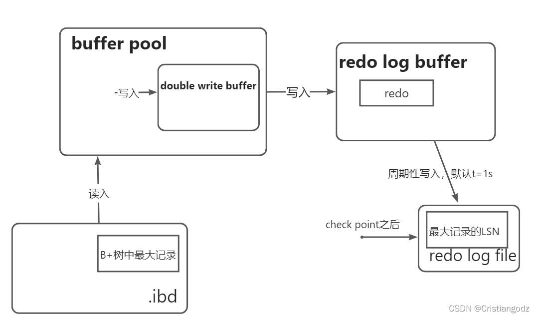 InnoDB双写机制-redo log执行过程详解，以及宕机处理_innodb执行过程-CSDN博客