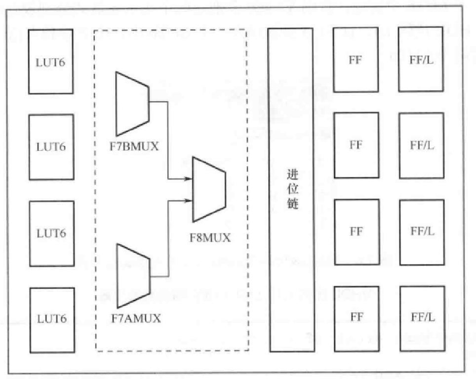 FPGA结构：LUT（查找表）和 MUX（多路选择器）介绍_lut指令-CSDN博客