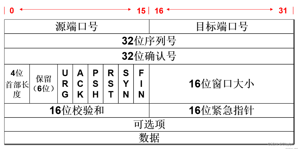 计算机网络 day12 TCP的三次握手和四次挥手(详细过程) - 扫描端口脚本 - socket的种类 - 网络攻击方式（SYN洪水攻击、DOS攻击、DDOS攻击、CC攻击）_无线网络 ...