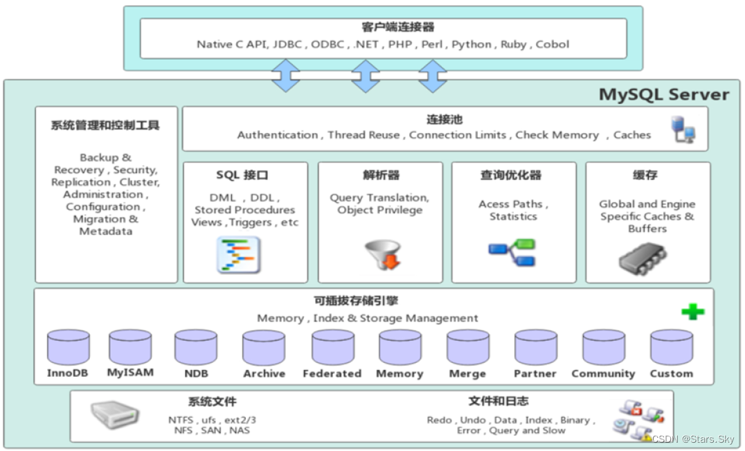 【mysql 进阶篇】01、存储引擎 Csdn博客