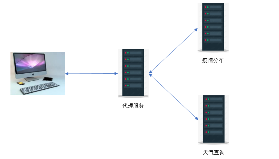 前端项目配置代理解决跨域问题前端请求接口配置代理实际上是在解决什么问题 Csdn博客 