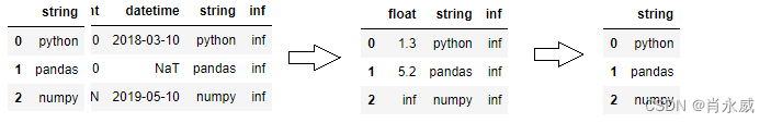 Pandas缺失值inf与nan处理实践_pandas inf-CSDN博客