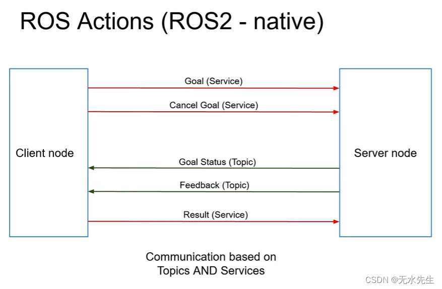 ROS2系列（03）：ROS1和ROS2的区别【02/2】_ros2和ros1的区别_无水先生的博客-CSDN博客