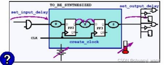 五、数字集成电路，施加设计约束_芯片设计 constraint tcl-CSDN博客