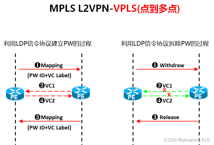 MPLS 虚拟专用网_vpws-CSDN博客