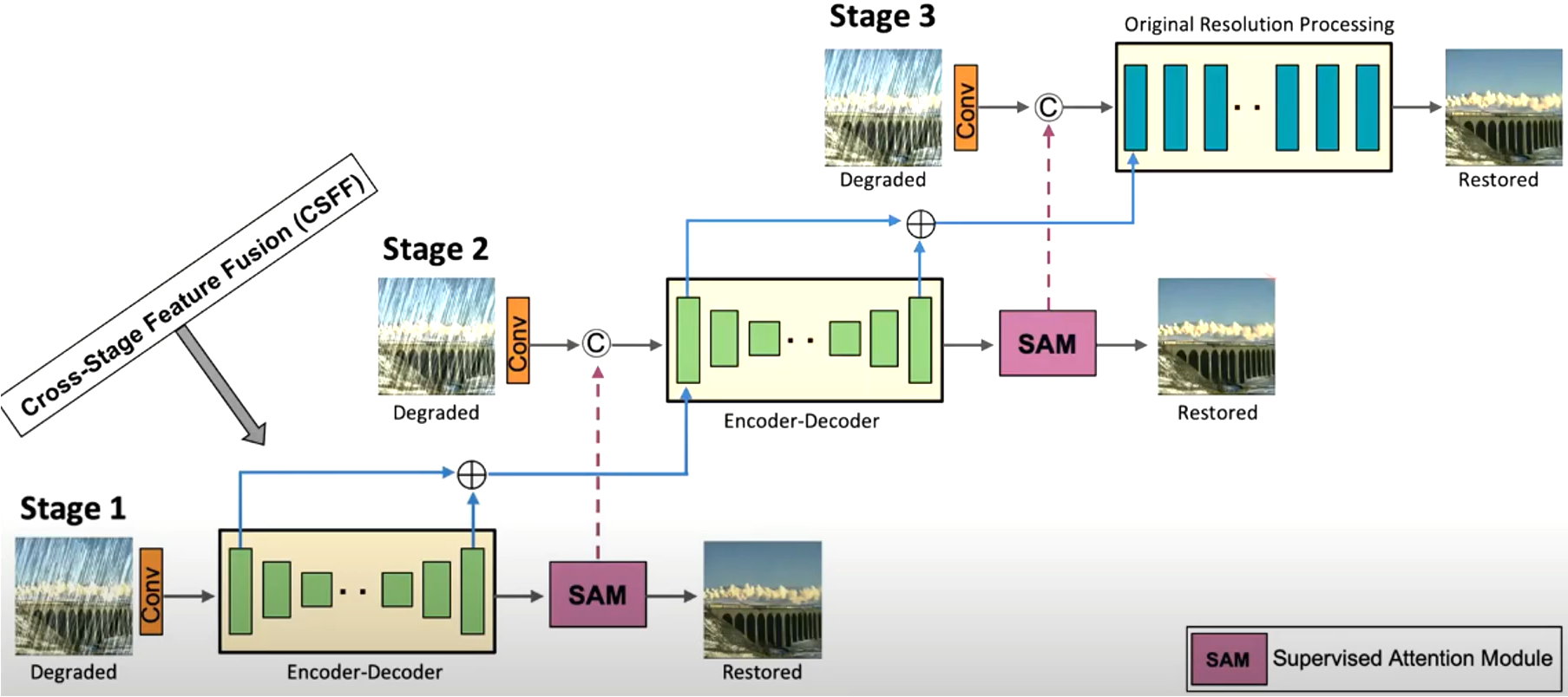 论文速读之SUNet、MAXIM、Restormer、MIRNet、SwinIR、HINet、MPRNet、CSRNet-CSDN博客