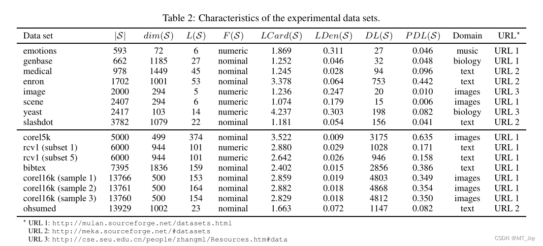 LIFT: Multi-Label Learning with Label-Specific Features(LIFT)--文献翻译_lift算法-CSDN博客