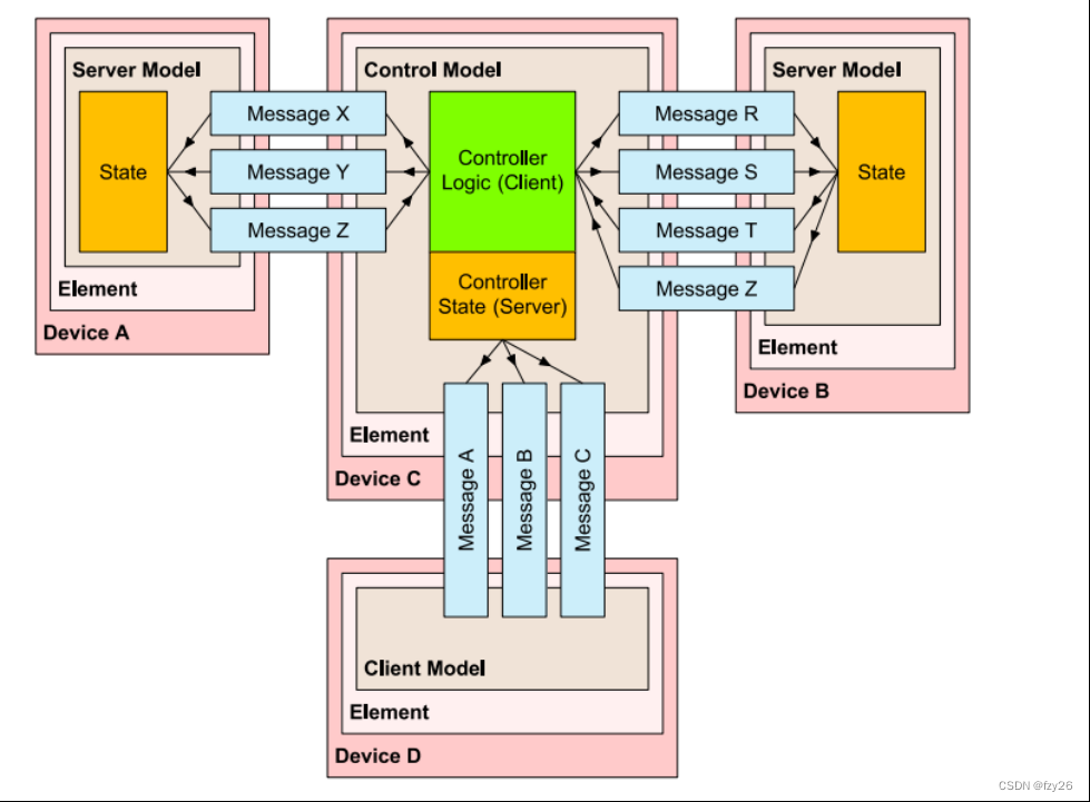Ble mesh profile学习笔记-CSDN博客