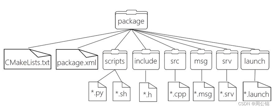 Catkin Workspace-CSDN博客
