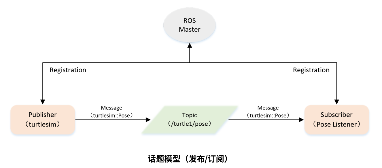 【ROS入门2总结：ROS-TOPIC的Publisher和Subscriber的实现】_ros2 类中定义publisher-CSDN博客