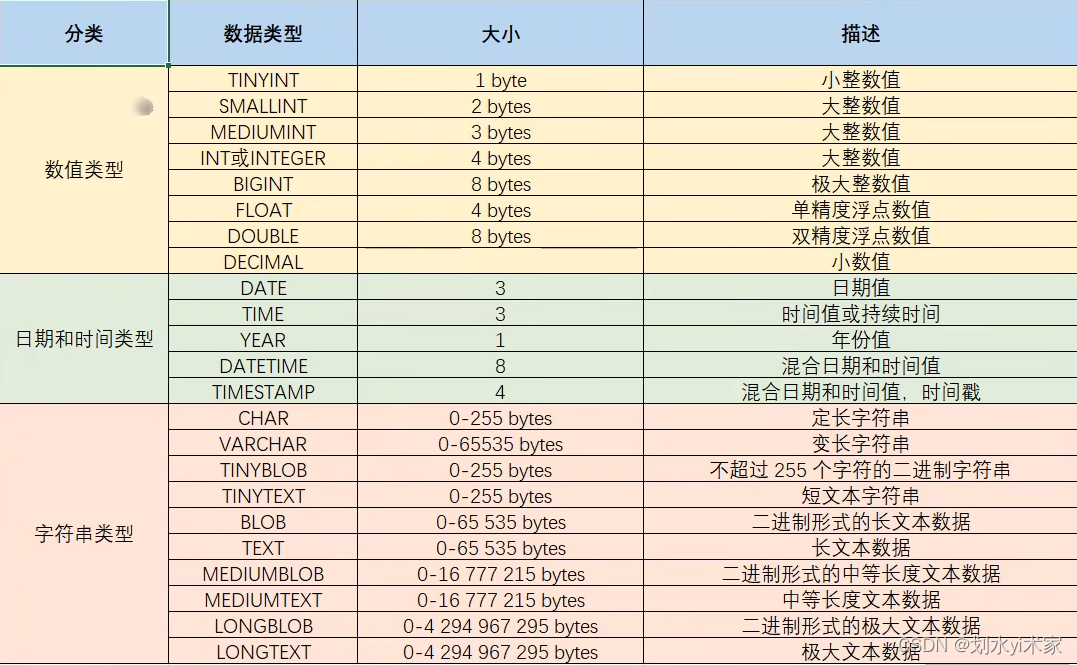 Sql常用语句（ddl、dml、dql）dql Ddl Dml的语句 Csdn博客 
