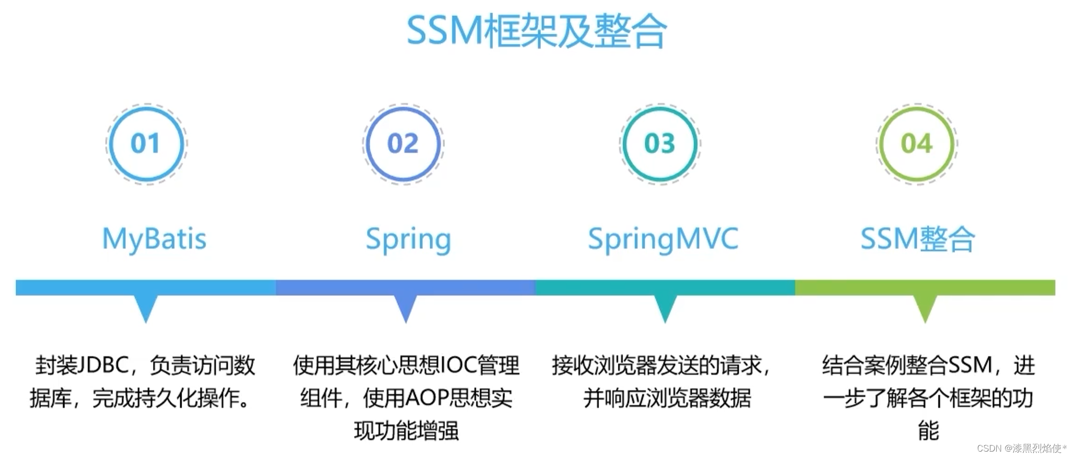 1.SSM学习路线-CSDN博客